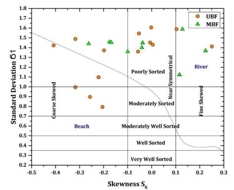 bivariate plot of standard deviation vs skewness after friedman 1967
