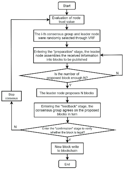 Consensus Process Of The H Algorand Based On Credibility Assessment