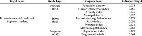 The Parameters Values Of Indicators Download Scientific Diagram