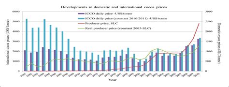 0 Trends In Domestic And International Price Of Cocoa Download Scientific Diagram