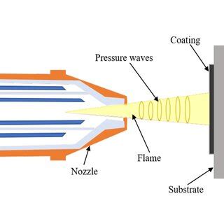 Schematic Representation Of High Velocity Oxy Fuel HVOF Sprayed RGO
