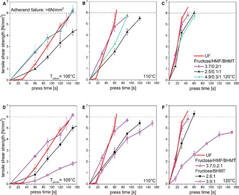 Strength Development Of Fructosehmfbhmt Adhesives A C With A Molar Download Scientific