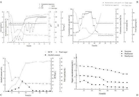 Single Stage Exponential Fed Batch Fermentation Process A Control