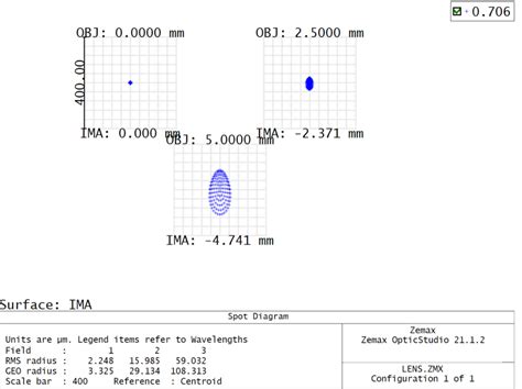 Best Merit Function To Use For Minimize Rms Spot Size Zemax Community