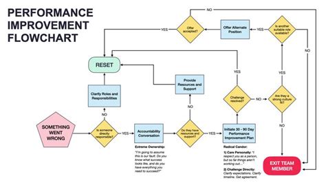 Performance Improvement Flowchart