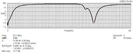 Pattern And Match Reversible 40 Meter Moxon Initial Model
