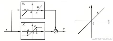 自动控制原理 第七章（非线性控制系统分析）分析各典型非线性环节静态特性和影响特性的因素 Csdn博客
