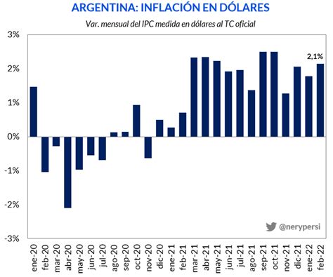 El Dólar Tocó “piso” De 2022 Las 5 Claves Detrás De La Renovada