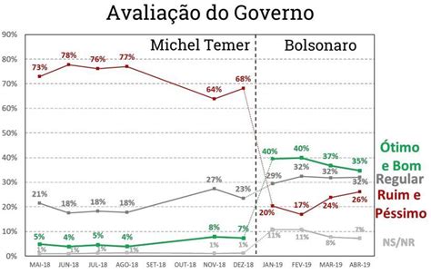 Despenca avaliação positiva e otimismo governo Bolsonaro