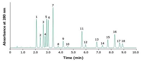 Fast Separation Of 18 Pahs With Ascentis® Express