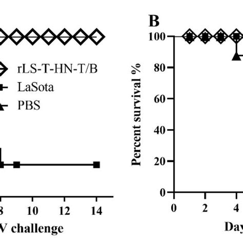 Protective Efficacy—16 Days At 25 °c Preserved Thermostable