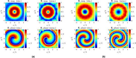 Comparison Between Simulated And Measured Near Field Electric Field Download High
