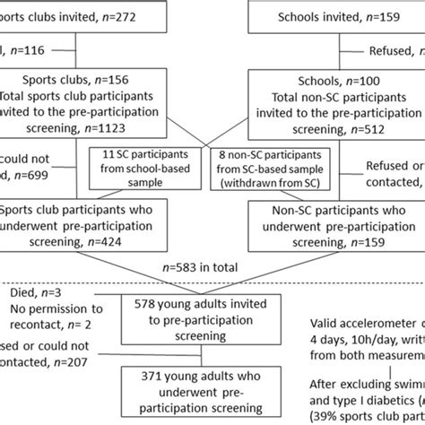 Development Over Time Of Cardiometabolic Risk Factors Across