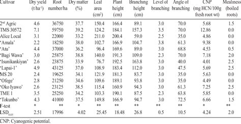 Agronomic And Tuber Quality Characteristics Of Some Farmer Grown Download Table