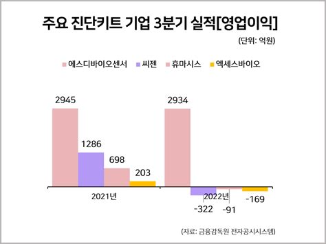 주요 진단키트 기업 3분기 실적 영업이익 사회 일반 통계