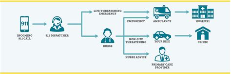 Aurora911 Nurse Navigation Program City Of Aurora