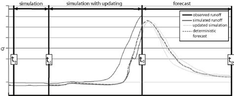 The Principle Of The Formation Of The Operational Inflow Forecast Download Scientific Diagram