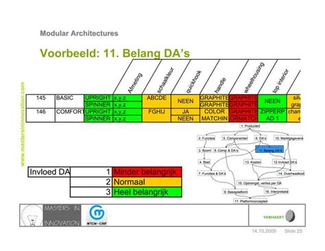 Modular Architectures Pdf Business Business And Finance