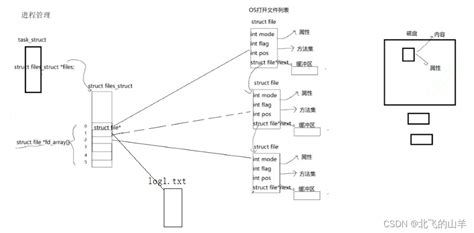 文件底层的深入理解之文件输入输出重定向