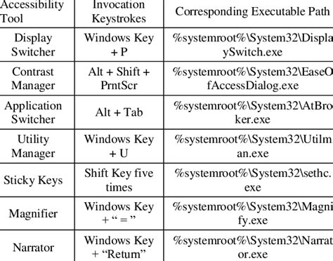 Windows Accessibility Tools Download Table