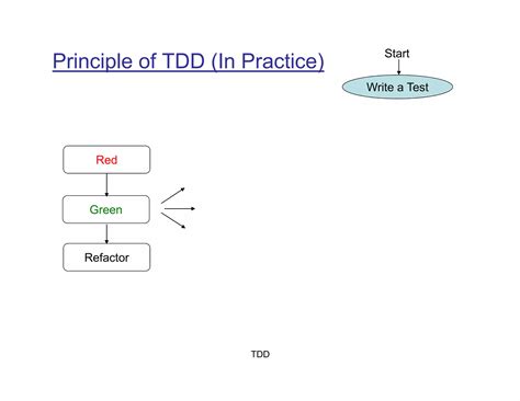 Overview On Tdd Test Driven Development And Atdd Acceptance Test