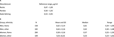 Cystatin C Reference Ranges According To Different Manufacturers A