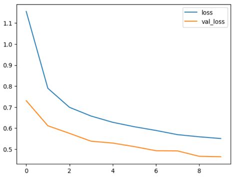Tensorflow之网络优化以及超参数的选择tensorflow 模型参数调优 Csdn博客