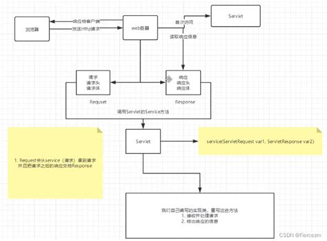 Hello Servlet Fiercezm 博客园