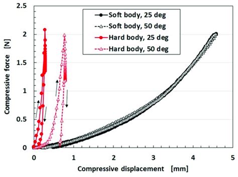 Figure A9 Relation Between Displacement And Force During Compression