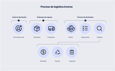 Logística Inversa Qué Es Tipos Y Estrategias Guía Completa