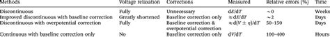 Comparison Of Discontinuous Measurement And Continuous Measurement Download Table