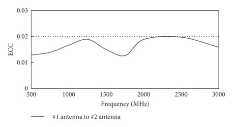 Envelope Correlation Coefficient Of The Proposed Antenna System Download Scientific Diagram