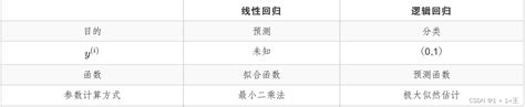常见的分类算法及分类算法的评估方法 分类评估方法 csdn博客