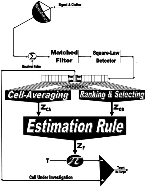 Performance Analysis Of Cfar Detection Of Fluctuating Radar Targets In
