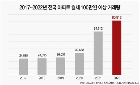 전세시장 폭락 여파 월세시장으로월세 100만원 넘는 아파트 248 급증 한국금융신문