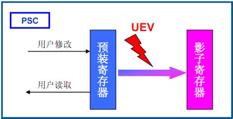 Stm32 影子寄存器 Csdn博客