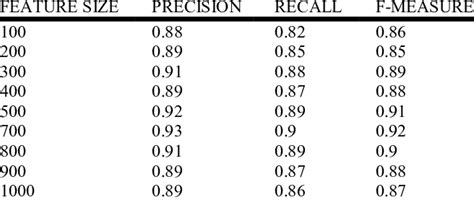 Performance Precision Recall And F Measure Of Naïve Bayes With Download Scientific Diagram