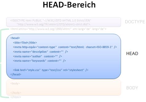 Grundger St Einer Html Seite Doctype Definition Und Aufbau