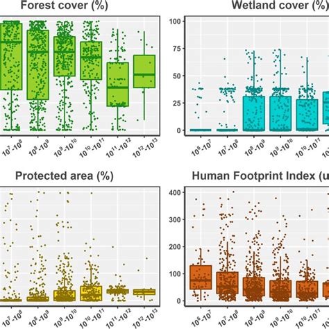 Distribution Of Selected Environmental Variables Per Catchment Area