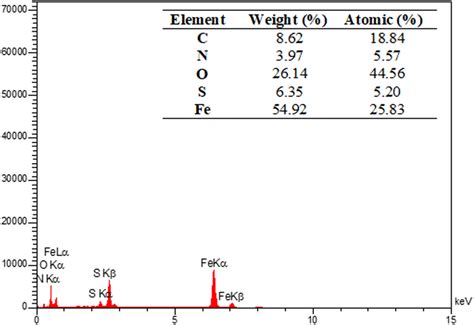 Sem Edx Micrograph Of Mof Basu1 Catalyst Download Scientific Diagram