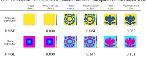 Figure 1 From Complex Amplitude Reconstruction Using Coaxial Optical Correlator Based Single
