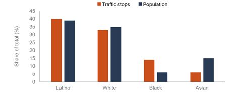 Racial Disparities In Traffic Stops Public Policy Institute Of California