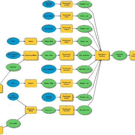Developed Weighted Overlay Model For Identifying Optimal Rwh Areas