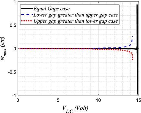 Variation Of The Maximum Static Deflection Of The Microbeam With Vdc Download Scientific