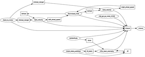 Base Link Passed To LookupTransform Argument Source Frame Does Not