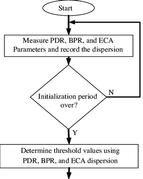 Obtaining Threshold Values For Anomaly Determination Download Scientific Diagram