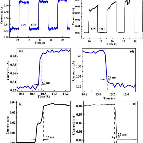 Photoresponse Analysis Of A 900 °c Annealed β Ga2o3 Nw Device B