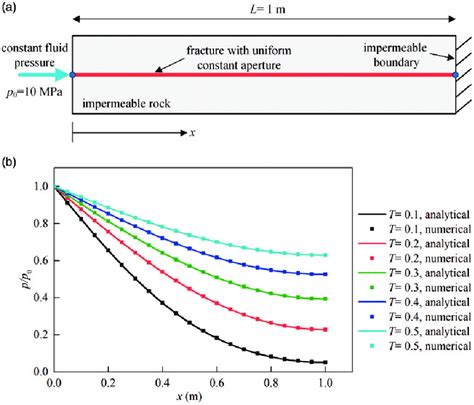 Unsteady Flow In A Single Fracture A Model Geometry And Boundary
