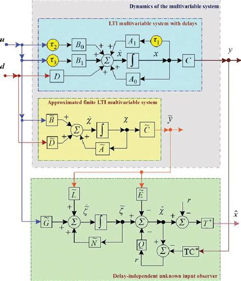 2 block diagram of the delay independent unknown input observer