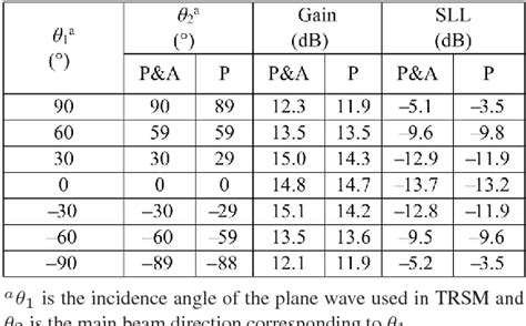 Figure 1 From Planar Phased Array With Wide Angle Scanning Performance Based On Image Theory